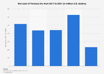 Tenneco Inc net cash 2021| Statista