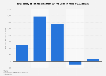 Tenneco Inc total equity 2021| Statista