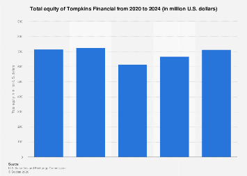 Tompkins Financial total equity 2024| Statista