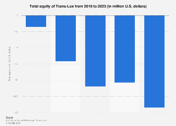 Trans-Lux total equity 2023| Statista