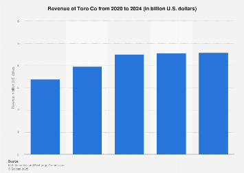 Toro Co revenue 2024| Statista