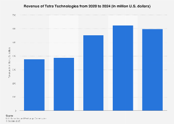 Tetra Technologies revenue 2023 | Statista