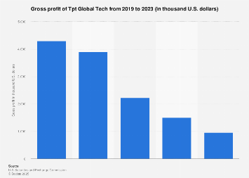 Tpt Global Tech gross profit 2023| Statista