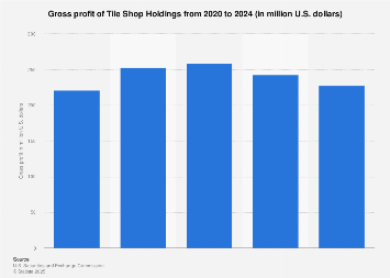 Tile Shop Holdings gross profit 2024| Statista