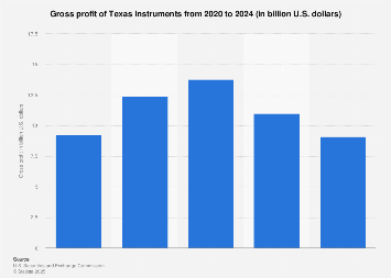 Texas Instruments gross profit 2024| Statista