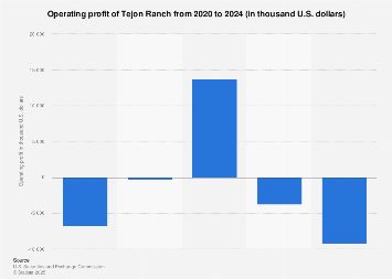 Tejon Ranch operating profit 2024| Statista