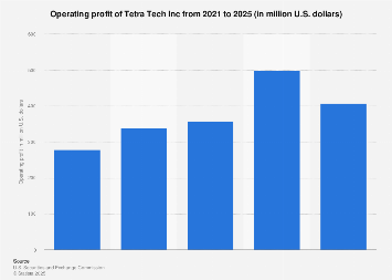 Tetra Tech Inc operating profit 2024| Statista