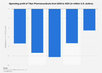 Titan Pharmaceuticals operating profit 2024| Statista