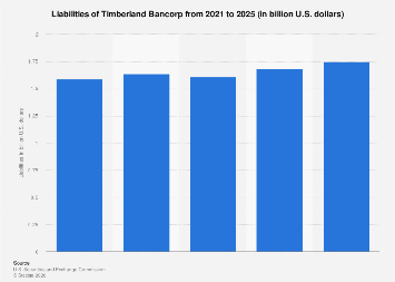 Timberland Bancorp liabilities 2025| Statista