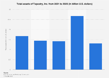 Tapestry, Inc. total assets 2025| Statista