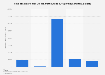 T-Rex Oil, Inc. total assets 2016| Statista