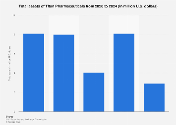 Titan Pharmaceuticals total assets 2024| Statista
