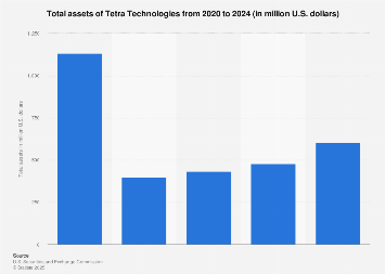 Tetra Technologies total assets 2024| Statista