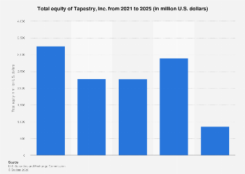 Tapestry, Inc. total equity 2025| Statista