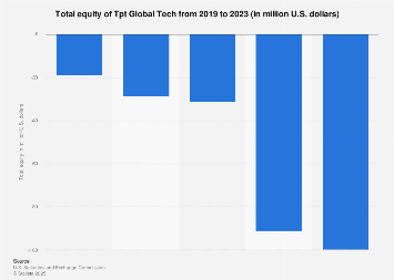 Tpt Global Tech total equity 2023 | Statista