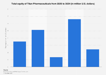 Titan Pharmaceuticals total equity 2024| Statista