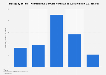 Take-Two Interactive Software total equity 2024| Statista