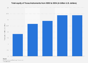 Texas Instruments total equity 2023 | Statista