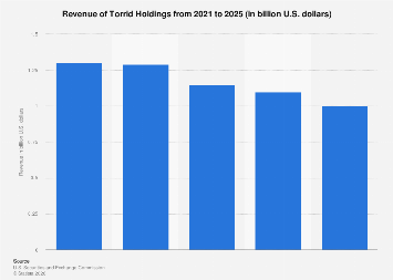 Torrid Holdings revenue 2024| Statista