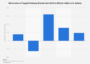 Topgolf Callaway Brands net income 2023| Statista