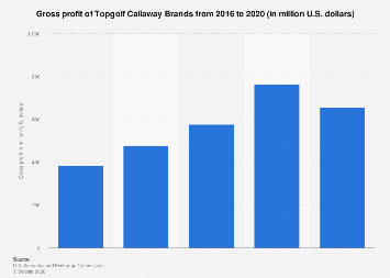 Topgolf Callaway Brands gross profit 2020| Statista