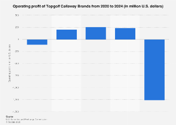 Topgolf Callaway Brands operating profit 2024| Statista