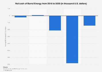 Barrel Energy net cash 2020| Statista