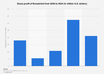 Broadwind gross profit 2023 | Statista