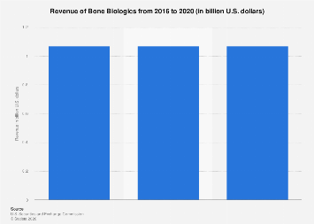 Bone Biologics revenue 2020| Statista