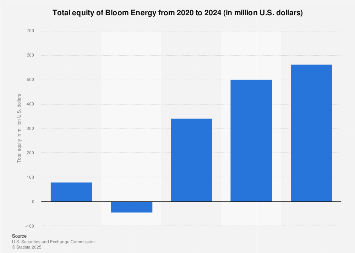 Bloom Energy total equity 2024| Statista