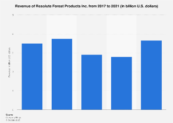 Resolute Forest Products Inc. revenue 2021| Statista