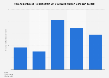 Stelco Holdings revenue 2023| Statista