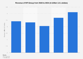 NFI Group revenue 2024| Statista