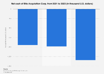 Bite Acquisition Corp. net cash 2023 | Statista