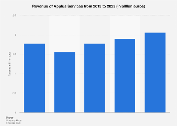 Applus Services revenue 2023| Statista