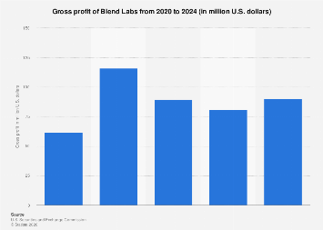 Blend Labs gross profit 2024| Statista