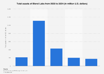 Blend Labs total assets 2024| Statista