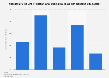 Blue Line Protection Group net cash 2024| Statista