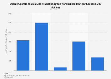 Blue Line Protection Group operating profit 2024| Statista
