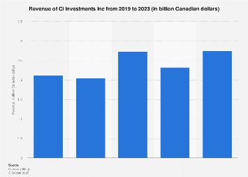 Ci Investments Inc revenue 2023| Statista