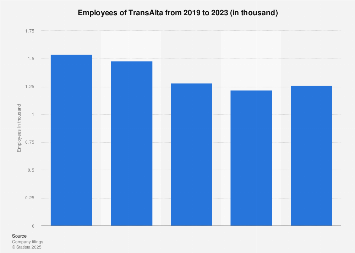 TransAlta employees 2023| Statista