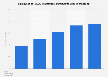 TELUS International employees 2023| Statista