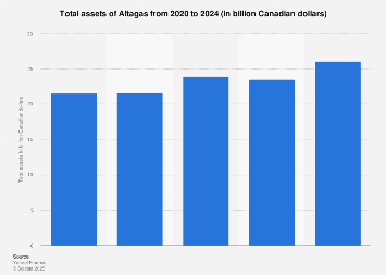 Altagas total assets 2024| Statista