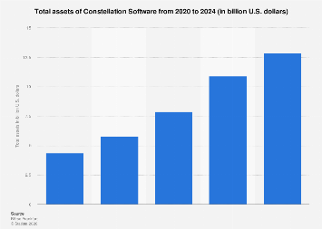 Constellation Software total assets 2024| Statista