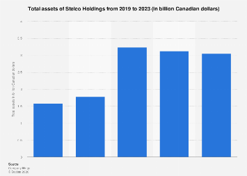 Stelco Holdings total assets 2023| Statista