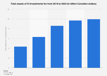 Ci Investments Inc total assets 2023| Statista