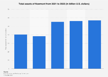 Newmont total assets 2025| Statista