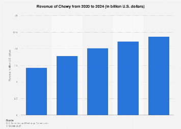 Chewy revenue 2024| Statista