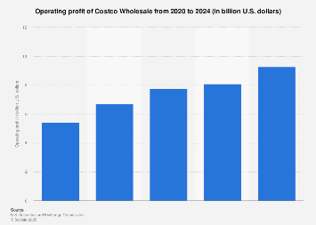 Costco Wholesale operating profit 2024| Statista
