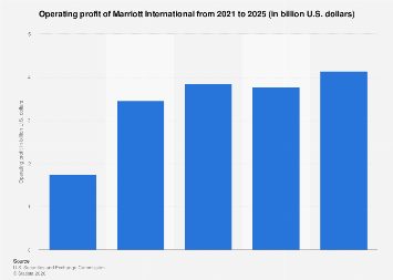 Marriott International operating profit 2025| Statista